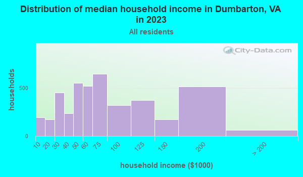 Dumbarton, Virginia (VA 23228, 23230) profile: population, maps, real ...