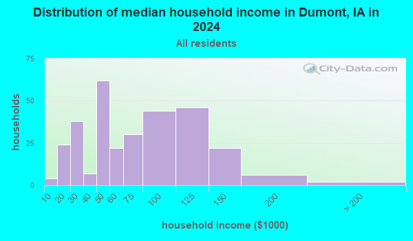 Dumont, Iowa (IA 50625) profile: population, maps, real estate ...