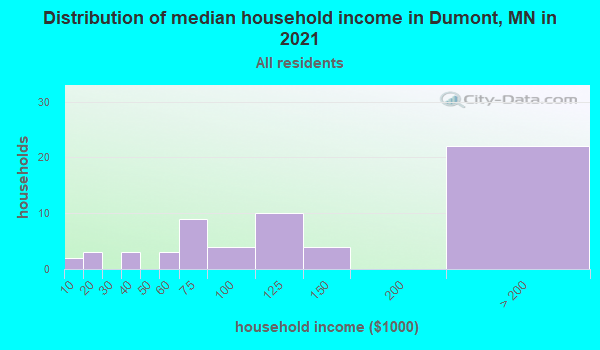 Dumont, Minnesota (MN 56236) profile: population, maps, real estate ...