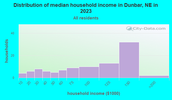 Dunbar, Nebraska (NE 68346) profile: population, maps, real estate ...