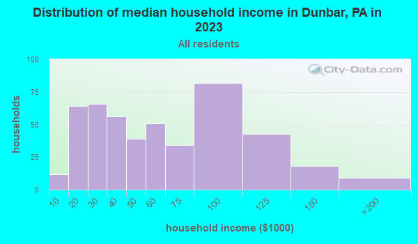 Dunbar, Pennsylvania (PA 15431) profile: population, maps, real estate ...