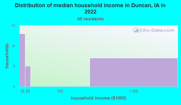 Duncan, Iowa (IA 50438) profile: population, maps, real estate ...