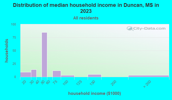 Duncan, Mississippi (MS 38740, 38774) profile: population, maps, real ...