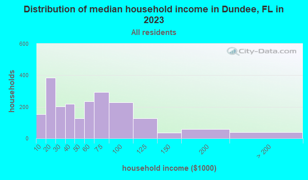 Dundee, Florida (FL) profile: population, maps, real estate, averages ...