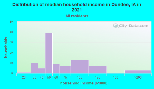 Dundee, Iowa (IA 52038) profile: population, maps, real estate ...