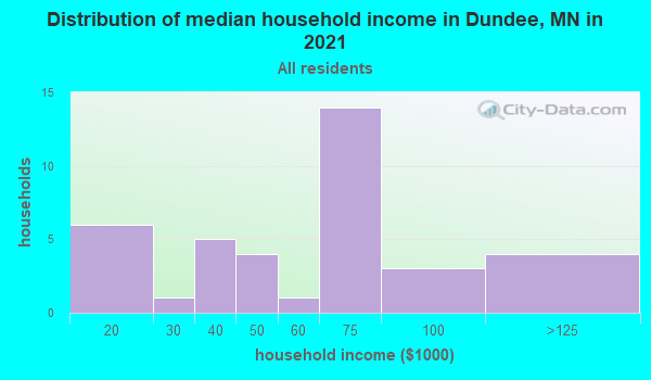 Dundee, Minnesota (MN 56131) profile: population, maps, real estate ...