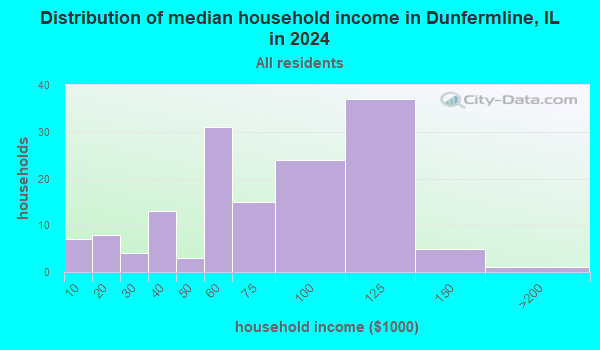 Dunfermline, Illinois (IL 61524) profile: population, maps, real estate ...