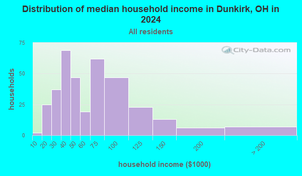 Dunkirk, Ohio (OH 45836) profile: population, maps, real estate ...