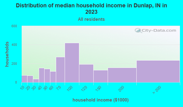 Dunlap, IN (Indiana) Houses, Apartments, Rent, Mortgage Status, Home ...