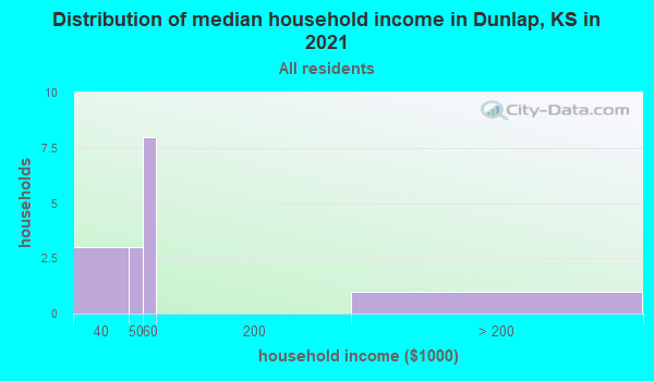 Dunlap, Kansas (KS 66846) profile: population, maps, real estate ...
