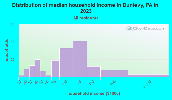 Dunlevy, Pennsylvania (PA 15432) profile: population, maps, real estate ...