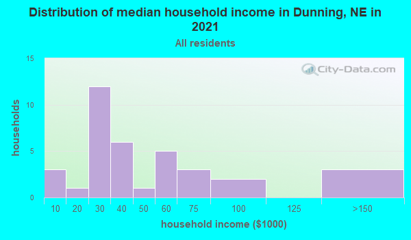 Dunning, Nebraska (NE 68833) profile: population, maps, real estate ...