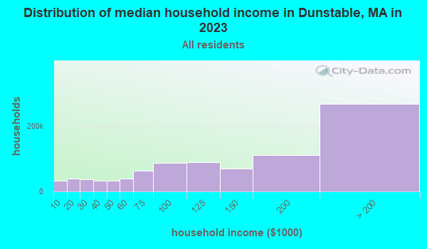 Dunstable, Massachusetts (MA 01827) profile: population, maps, real ...