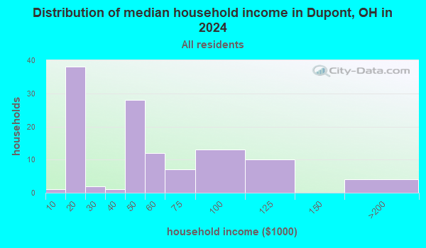 Dupont, Ohio (OH 45831) profile: population, maps, real estate ...