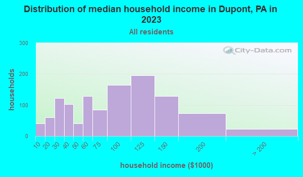 Dupont, Pennsylvania (PA 18641) profile: population, maps, real estate ...