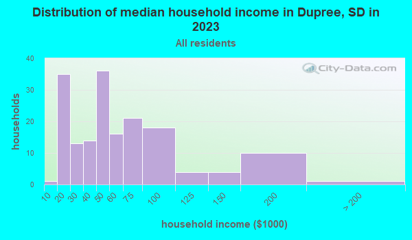 Dupree, South Dakota (SD 57623) profile: population, maps, real estate ...