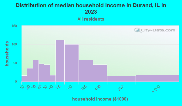 Durand, Illinois (IL 61024) profile: population, maps, real estate ...