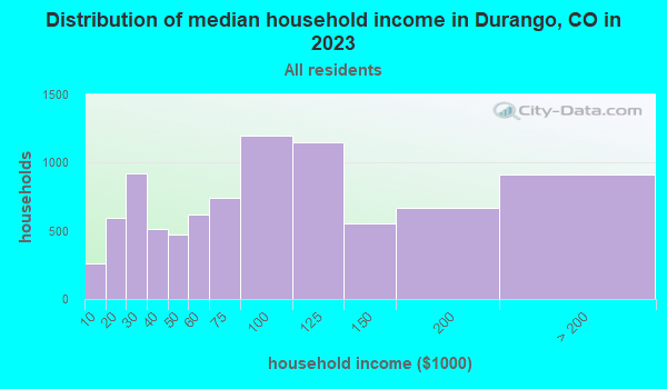 Durango, Colorado (CO 81301, 81303) profile: population, maps, real ...