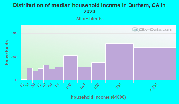 Durham, California (CA 95938) profile: population, maps, real estate ...