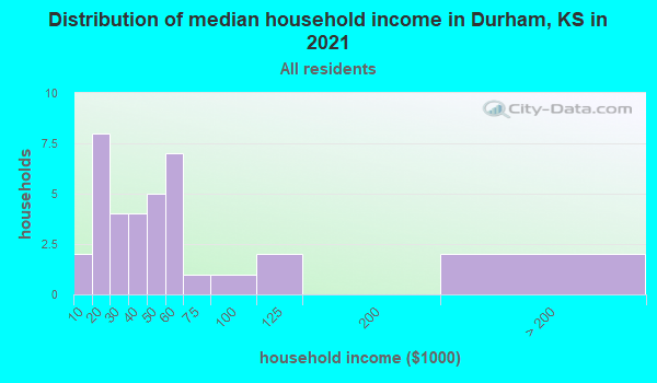 Durham, Kansas (KS 67438) profile: population, maps, real estate ...