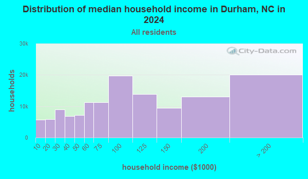 Durham, North Carolina (NC) income map, earnings map, and wages data