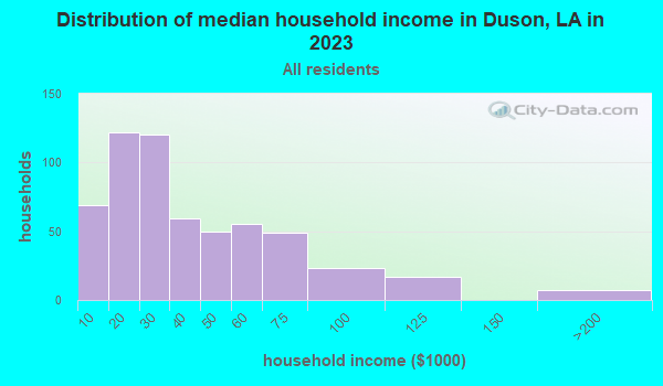 Duson, Louisiana (LA) profile: population, maps, real estate, averages ...