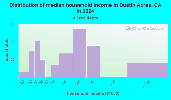 Dustin Acres, California (CA 93268) profile: population, maps, real ...