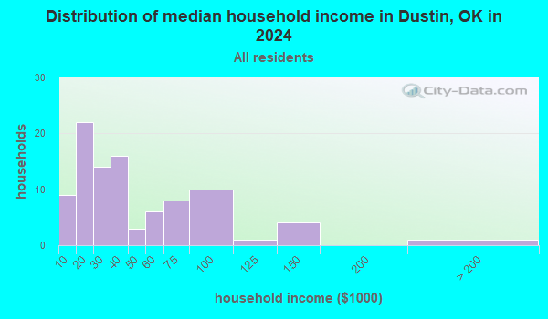 Dustin, Oklahoma (OK 74839) profile: population, maps, real estate ...
