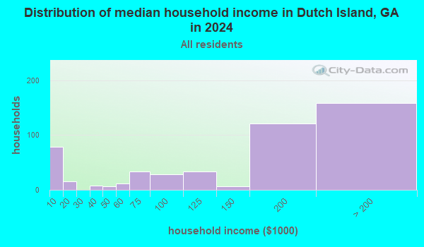 Dutch Island, Georgia (GA 31406) profile: population, maps, real estate ...