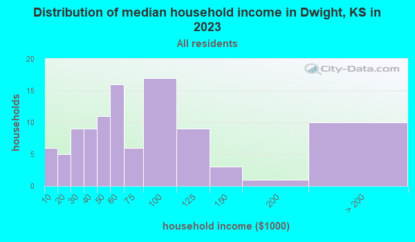 Dwight, Kansas (KS 66849) profile: population, maps, real estate ...