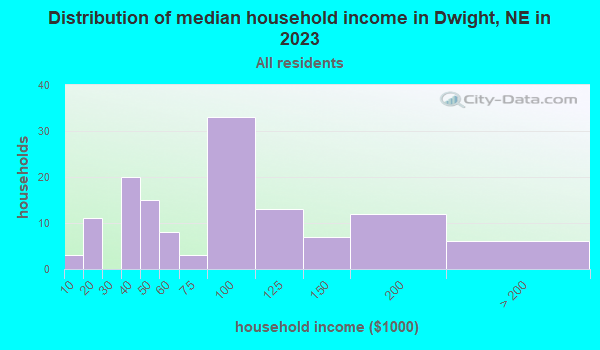 Dwight, Nebraska (NE 68635) profile: population, maps, real estate ...