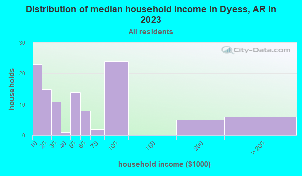 Dyess, Arkansas (AR 72330) profile: population, maps, real estate ...