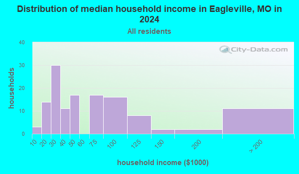 Eagleville, Missouri (MO 64442) profile: population, maps, real estate ...