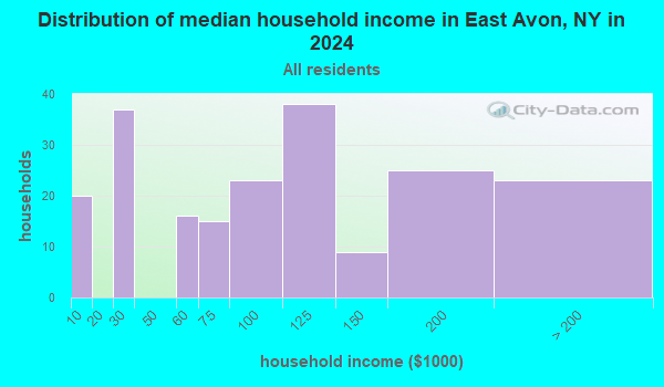 East Avon, New York (NY) profile: population, maps, real estate ...