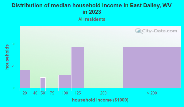 East Dailey, West Virginia (WV) profile: population, maps, real estate ...