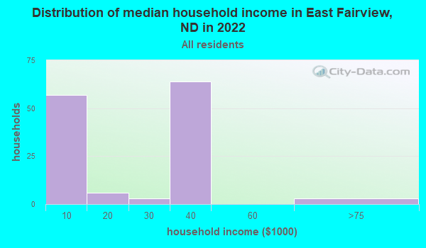 East Fairview, North Dakota (ND) profile: population, maps, real estate ...