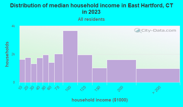 East Hartford, Connecticut (CT) profile: population, maps, real estate, averages, homes ...