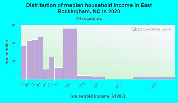 East Rockingham, North Carolina (NC 28379) profile: population, maps ...