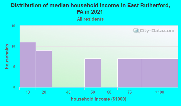 East Rutherford, Pennsylvania (PA 17021, 17035) profile: population ...