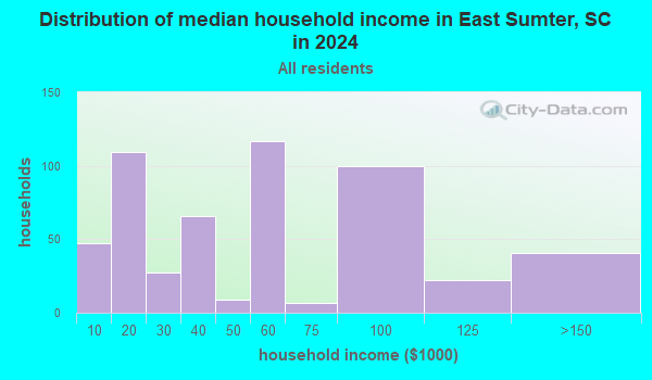 East Sumter, South Carolina (SC 29153) profile: population, maps, real ...