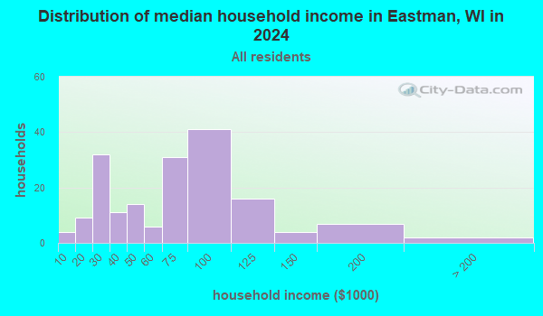 Eastman, Wisconsin (WI 53826, 54626) profile: population, maps, real ...