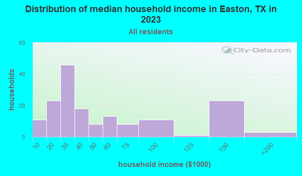 Easton, Texas (TX 75603, 75641) profile: population, maps, real estate ...