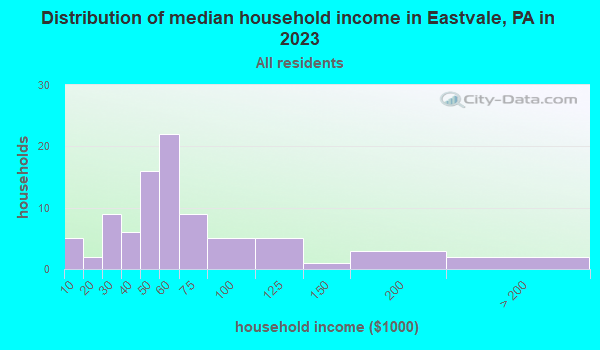 Eastvale, Pennsylvania (PA 15010) profile: population, maps, real ...