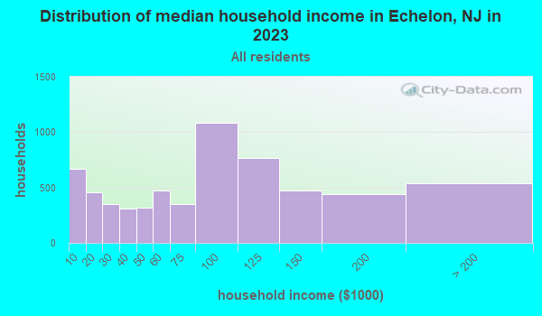 Echelon, New Jersey (NJ 08043) profile: population, maps, real estate ...