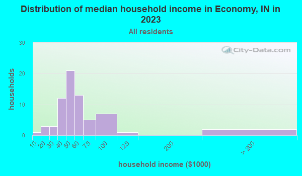 Economy, Indiana (IN) income map, earnings map, and wages data