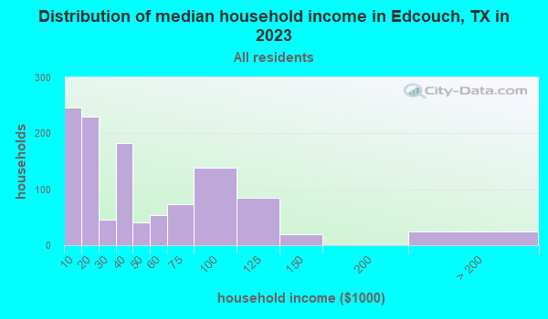 Edcouch, Texas (TX 78538) profile: population, maps, real estate ...