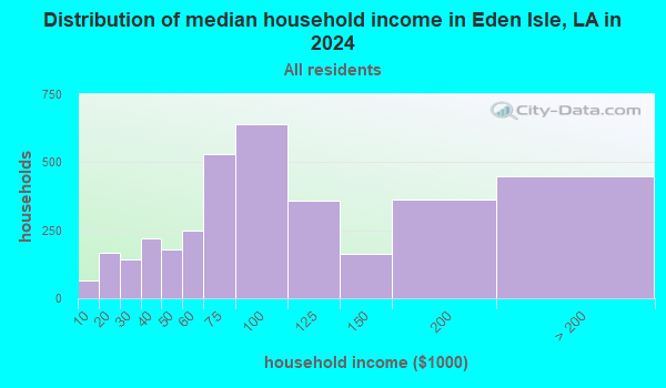Eden Isle, Louisiana (LA 70458) profile: population, maps, real estate ...