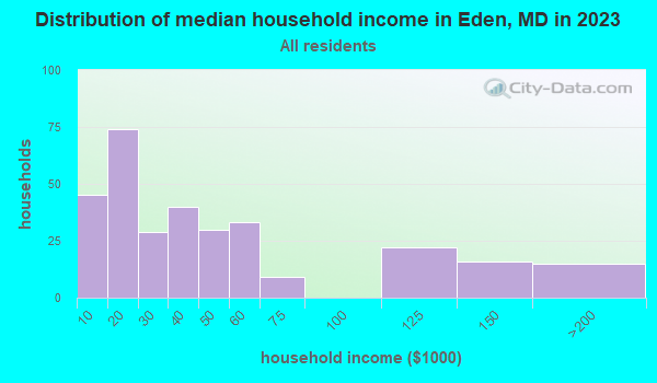 Eden, Maryland (MD 21822) profile: population, maps, real estate ...