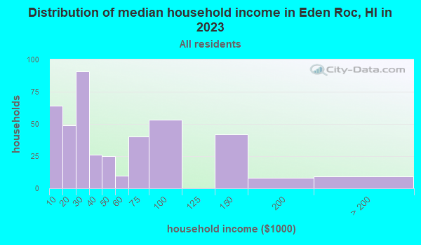 Eden Roc, Hawaii (HI 96771) profile: population, maps, real estate ...
