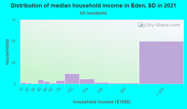 Eden, South Dakota (SD 57232) profile: population, maps, real estate ...